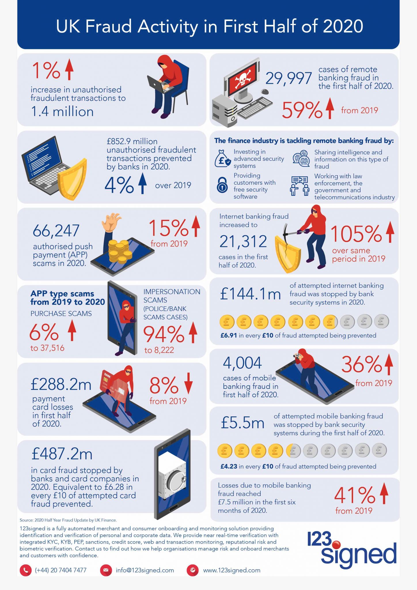 UK Fraud Activity 2020 [infographic] - Neopay