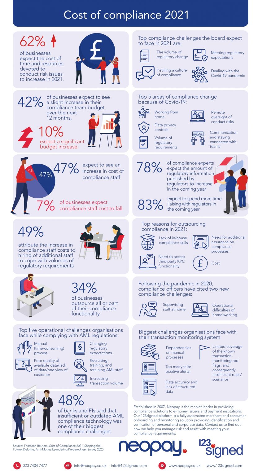 The Challenges of Compliance in 2021 [Infographic] - Neopay