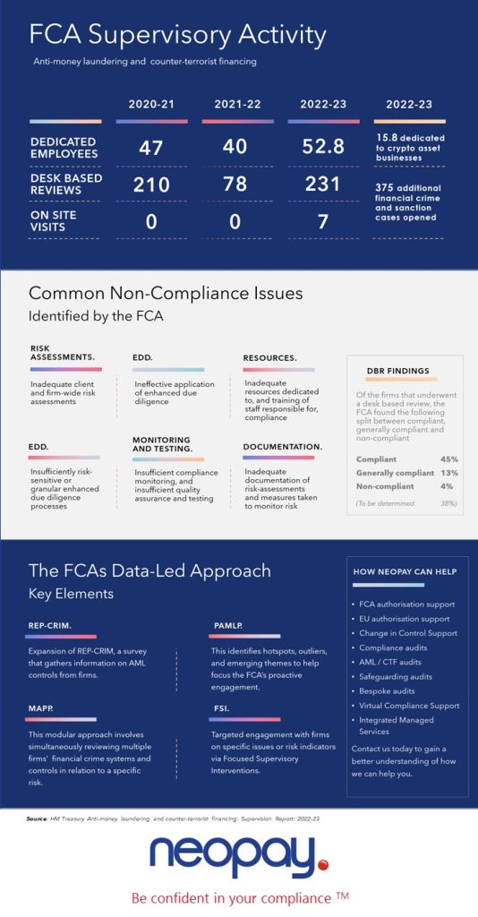 FCA Supervisory Activity Infographic - Neopay