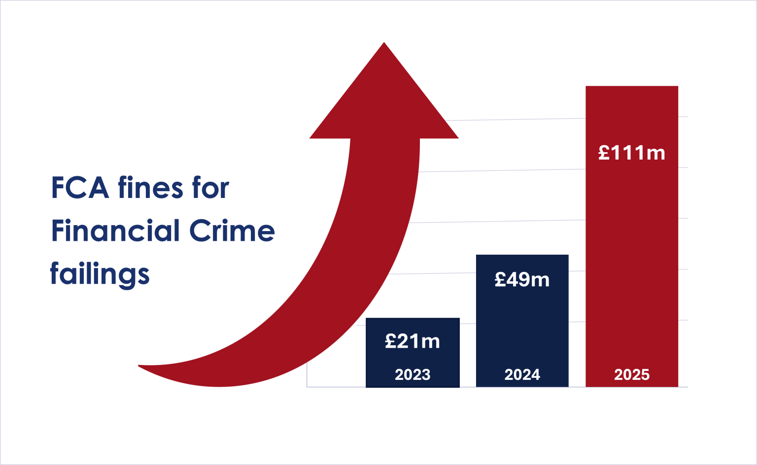 FCA Financial Crime Fines Double Again in 2025